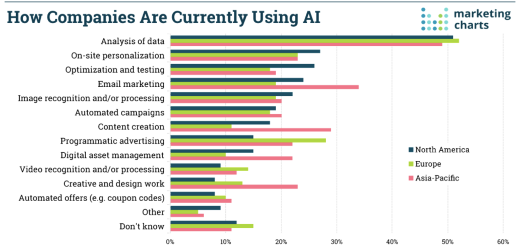 The Rise of Artificial Intelligence in Marketing and SEO